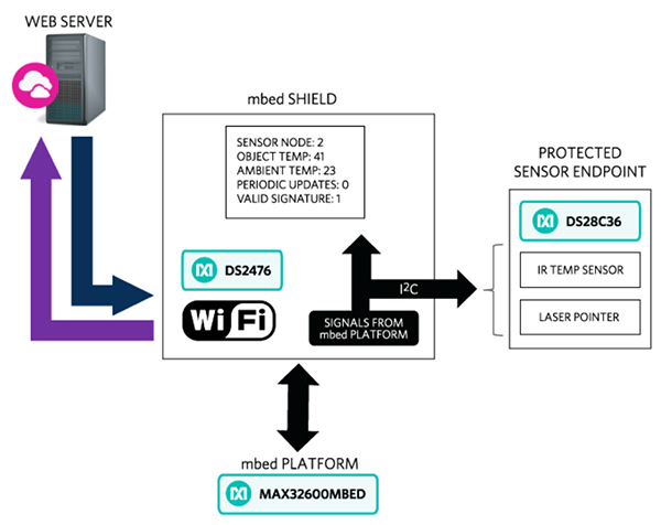 Implementing PUF Key and TrustZone Security | DigiKey